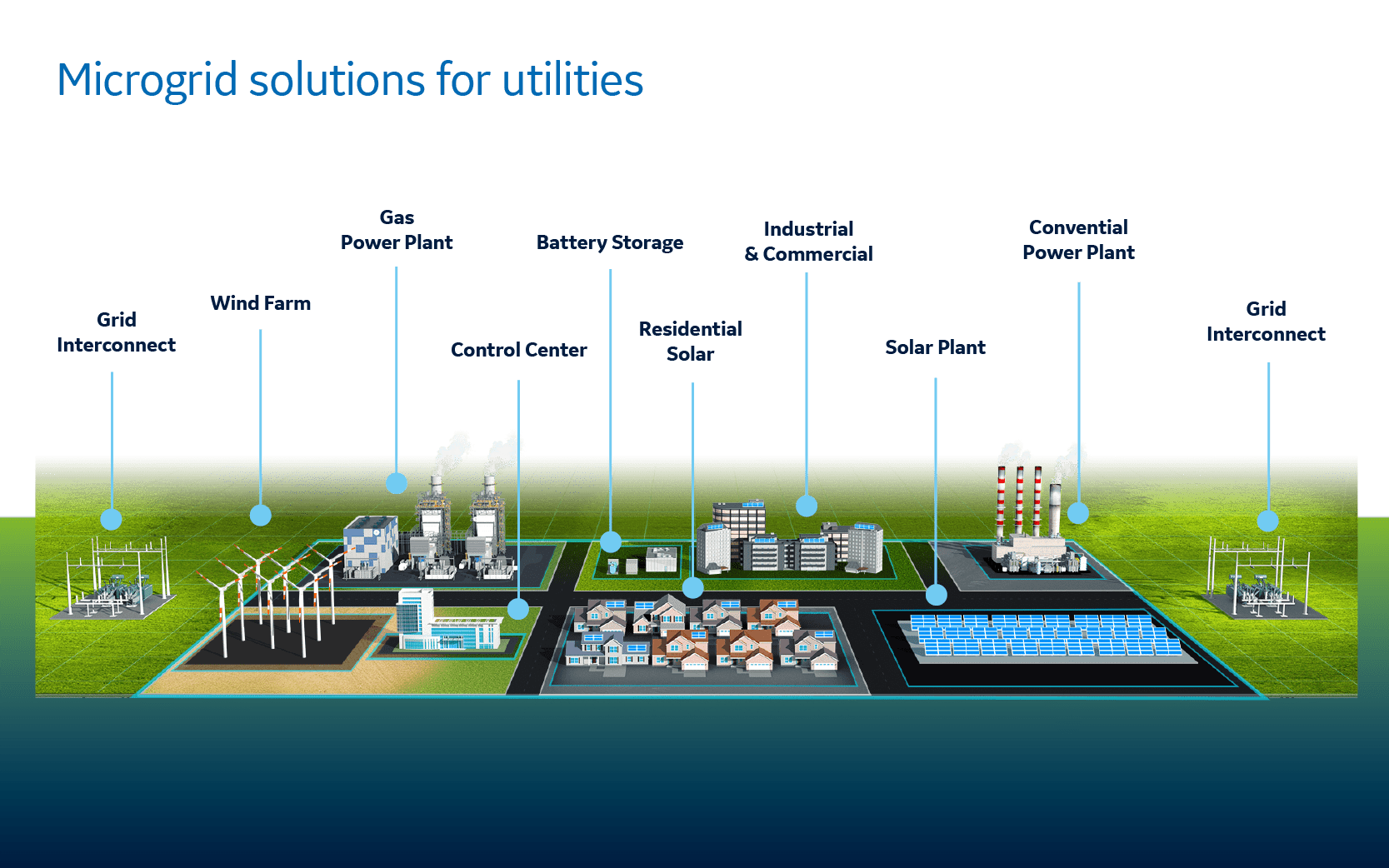 Power Conversion - Solutions - Microgrid solutions for Utility | Power Conversion & Storage